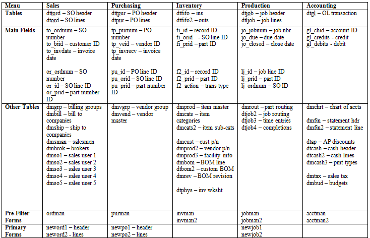 Table and Field Structure